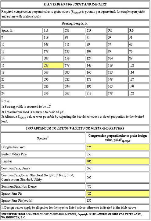 Structural Beams Tables Structural Rack Upright Capacities