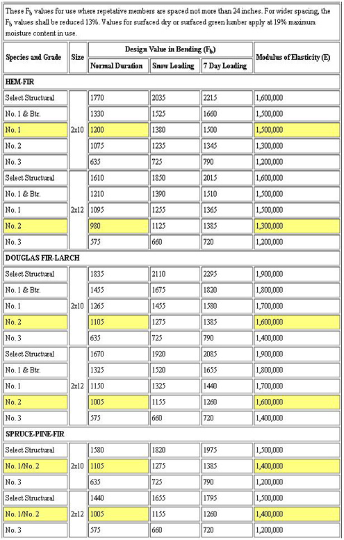 Lvl Header Span Chart HySPAN® LVL Beam | Lintels, Rafters, Floor